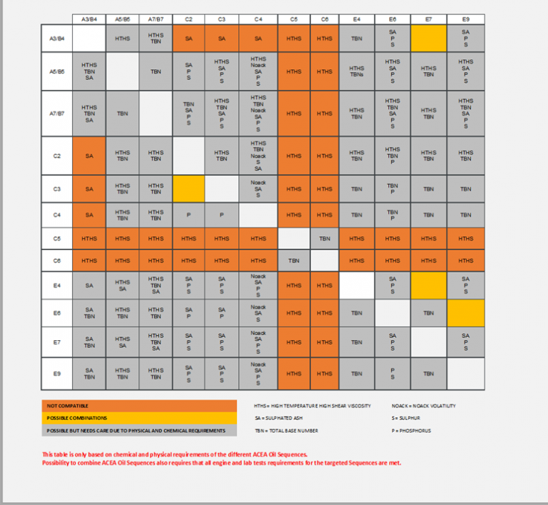 ACEA Oil Sequences - Performance Claims | ATIEL | Representative body ...