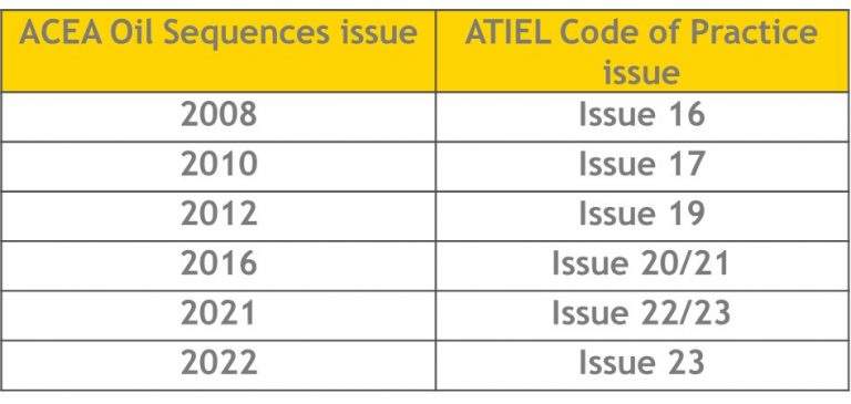 ACEA Oil Sequences - Performance Claims | ATIEL | Representative body ...